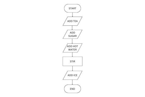 contoh algoritma pseudocode dan flowchart beserta penjelasannya blog mamikos