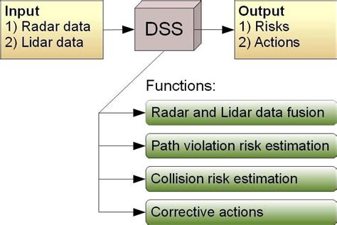 the functions of the decision support system dss download scientific diagram
