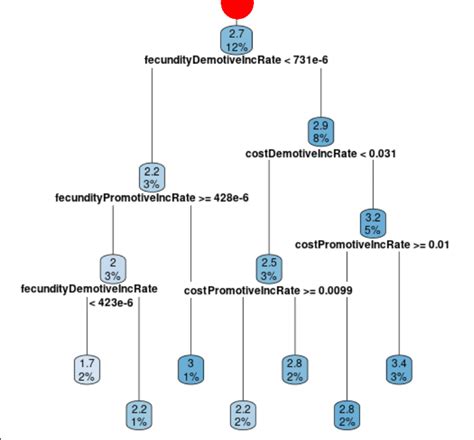 16 right section of regression tree plot download scientific diagram