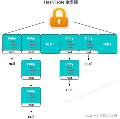 hashtable hashmap concurrenthashmap 之间的区别 极客之音