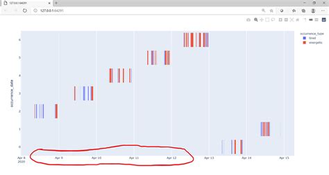 How Do I Change The X Axis Representation Of Time On The Px Timeline