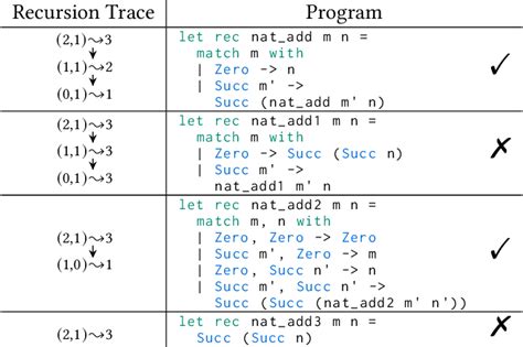 figure 1 from trace guided inductive synthesis of recursive functional programs semantic scholar
