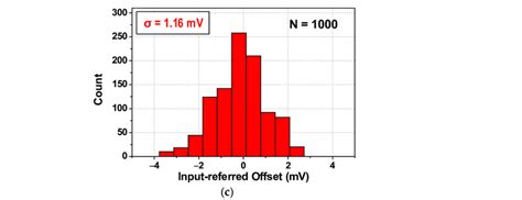 monte carlo simulation results of input referred offset mismatch a download scientific