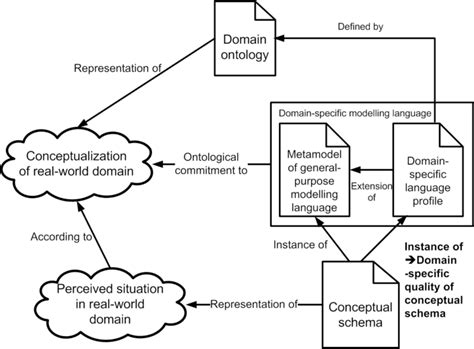 domain ontology based conceptual modeling approach download scientific diagram