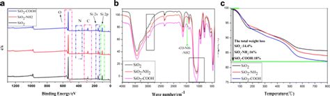 xps spectra a ftir spectra b and tga thermograms c of sio2 download scientific diagram