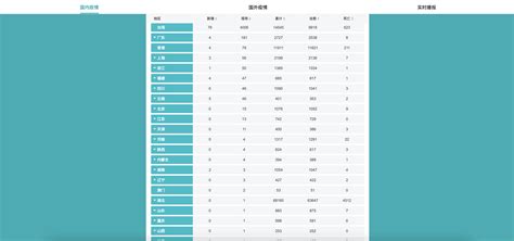 使用python爬取新冠肺炎实时情况 鬼才琦 博客园