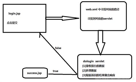 javaee的web项目开发（不是框架）servlet 是什么，如何使用他开发一个动态网站 腾讯云开发者社区 腾讯云