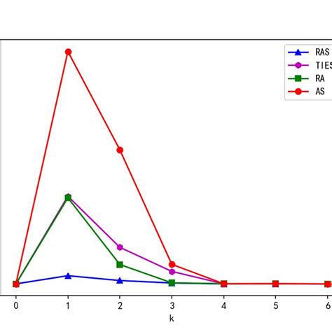 distribution of n m se k values at different degrees k the lower the download scientific