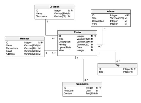 a complete guide to database diagram symbols vertabelo database modeler