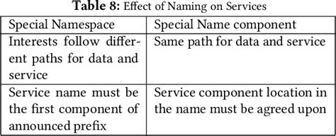 table 8 from what s in a name naming big science data in named data networking semantic scholar