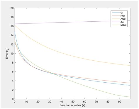 symmetry free full text modified jacobi gradient iterative method for generalized sylvester