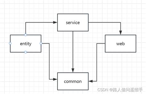 springboot多模块 springboot多模块启动 csdn博客