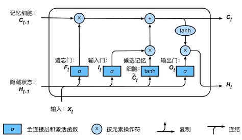序列模型lstm、gru 知乎