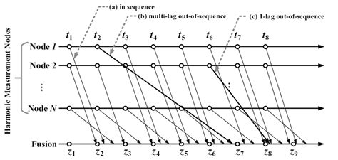 an illustration of the out of sequence measurement problem a normal download scientific