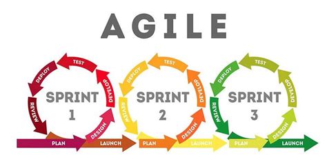 agile iterative development methodologies