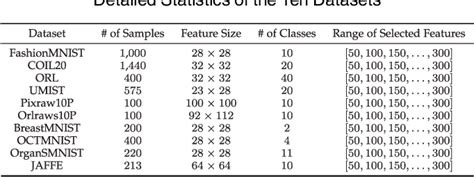 table 2 from unsupervised feature selection via graph regularized nonnegative cp decomposition