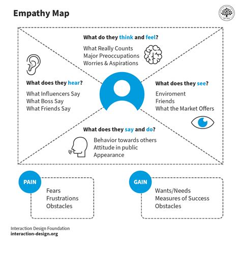What Is Empathy Mapping How To Use An Empathy Map For Design NBKomputer