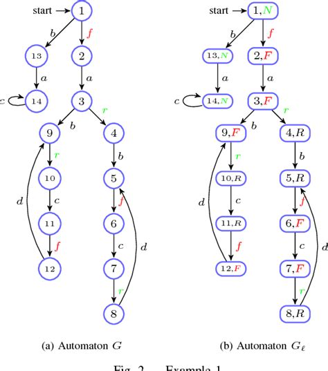 figure 2 from a diagnoser based approach for intermittent fault diagnosis of discrete event