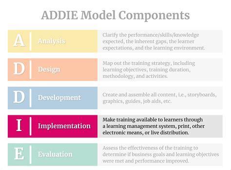 using the addie model to build better compliance training part 5 the “i” is for implementation