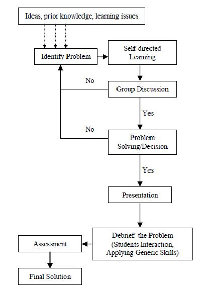 problem resolution process flow charts