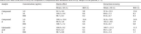 table 3 from development and validation of a uflc ms ms method for determination of 7 z 8″s