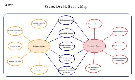 Source Double Bubble Map EdrawMax Editable Template