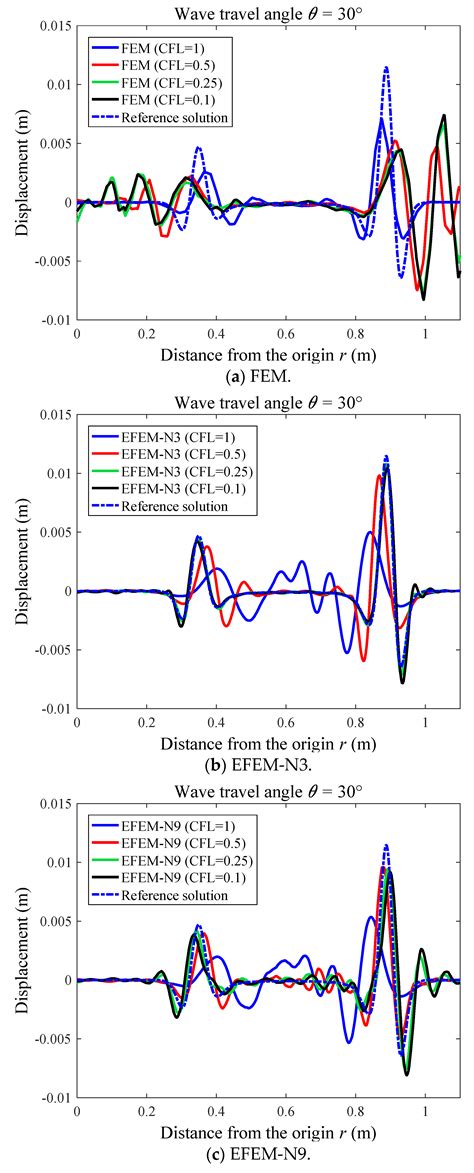 mathematics free full text the finite element method with high order enrichment functions