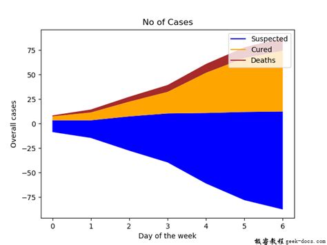 matplotlib pyplot stackplot 函数 绘制堆叠区域图 极客教程