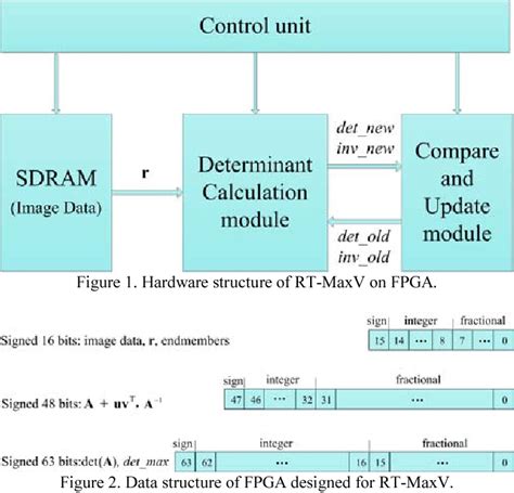 figure 1 from fpga implementation of a maximum volume algorithm for endmember extraction from