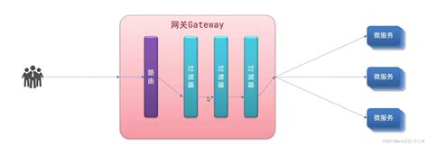 springcloud 网关篇 gateway断言工厂和过滤器详讲及跨域问题配置 gateway断言配置 csdn博客