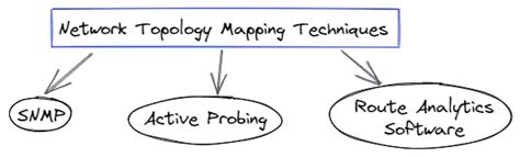 Network Topology Mapper Definition Techniques And More