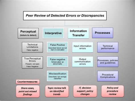 a taxonomy for errors detected during the peer review process note download scientific diagram