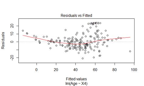 solved quadratic terms in multiple linear regression math solves everything
