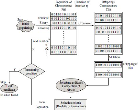 figure 1 from performance analysis of n queen problem using backtracking and genetic algorithm