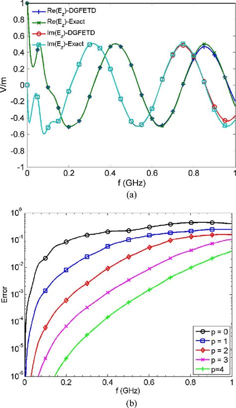 figure 2 from a discontinuous galerkin finite element time domain method modeling of dispersive