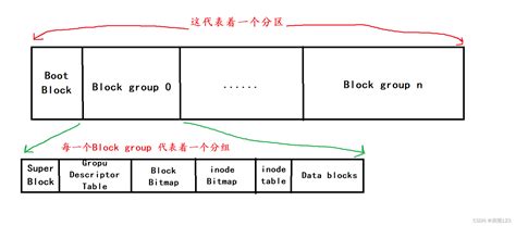 linux系统编程2（基础io详解） linux iio用户编程 csdn博客