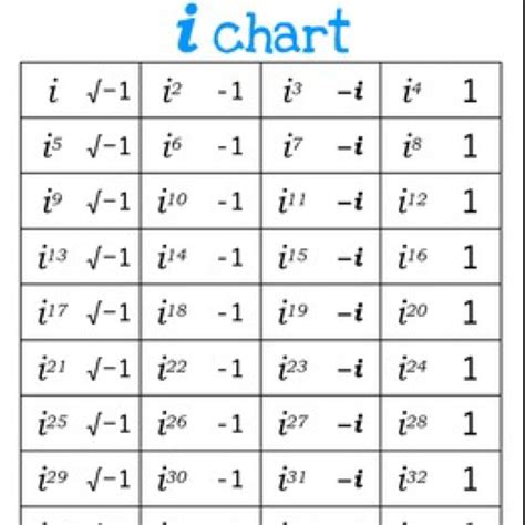 imaginary number i chart