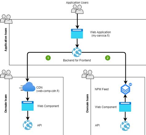 How To Build Micro Frontend Architecture With Web Components And BFF