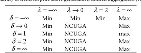 table 1 from the generalized neutrosophic cubic aggregation operators and their application to