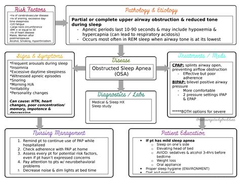 Obstructed Sleep Apnea Concept Map Hx Of Cerebralvascular Disease Hx