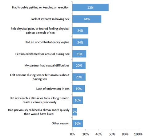 2 Main Findings Sexual Health And Wellbeing Survey Main Findings Govscot