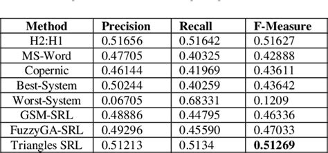 [pdf] the use of semantic role labelling with triangle graph based text summarization semantic