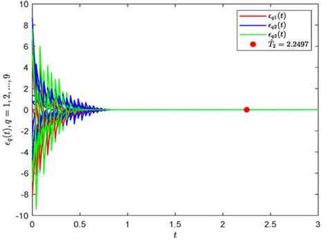mathematics free full text fixed time synchronization for fuzzy based impulsive complex networks