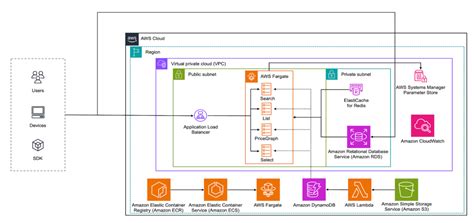ITS Adopts Microservices Architecture For Improved Air Travel Search
