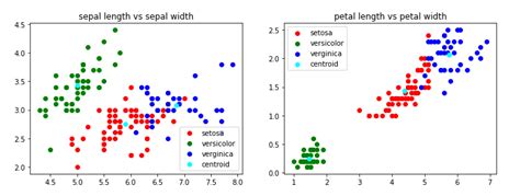 Making Data Clusters For Iris Dataset Using K Means Algorithm