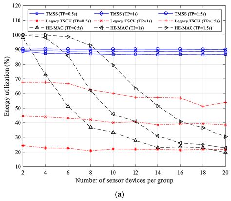 electronics free full text tsch multiple slotframe scheduling for ensuring timeliness in ts