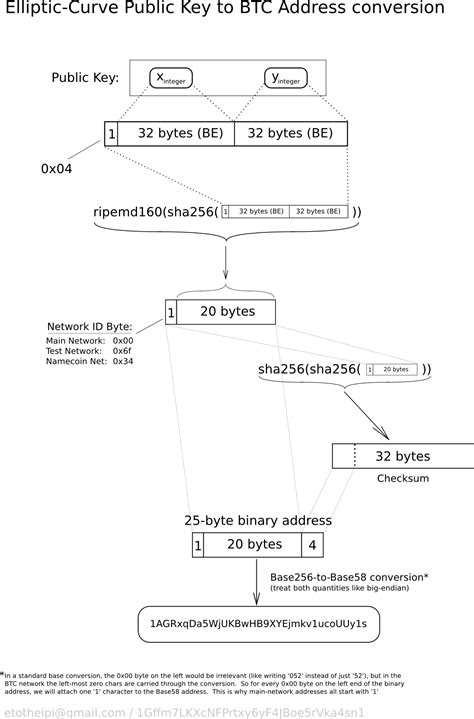 implementing secp256k1 ecdsa in php for bitcoin stack overflow