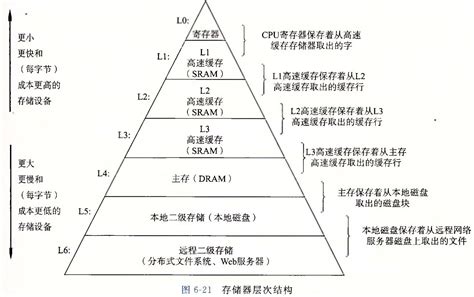 第六章 存储器层次结构 知乎