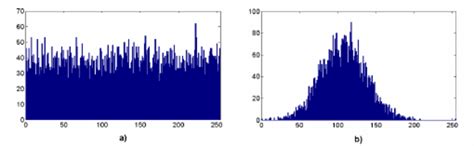 example of the entropy of different shape histograms a shows a higher download scientific