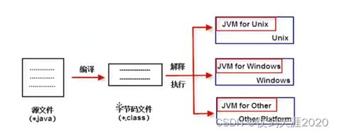 019、java运行机制 jdk jre jvm的区别 jdk 运行模式 csdn博客